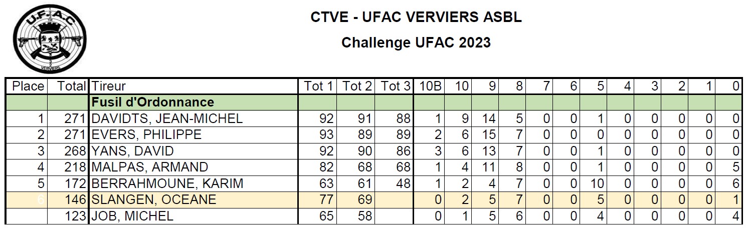 Résultats challenge 2023 – CTVE UFAC Verviers